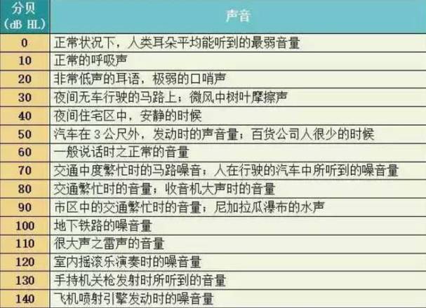 耳机音量60分贝是几格