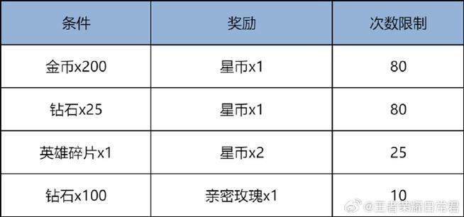 消耗金币活动没了截图