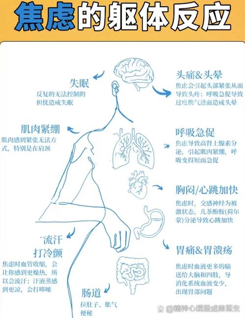 焦虑症躯体十大症状图标