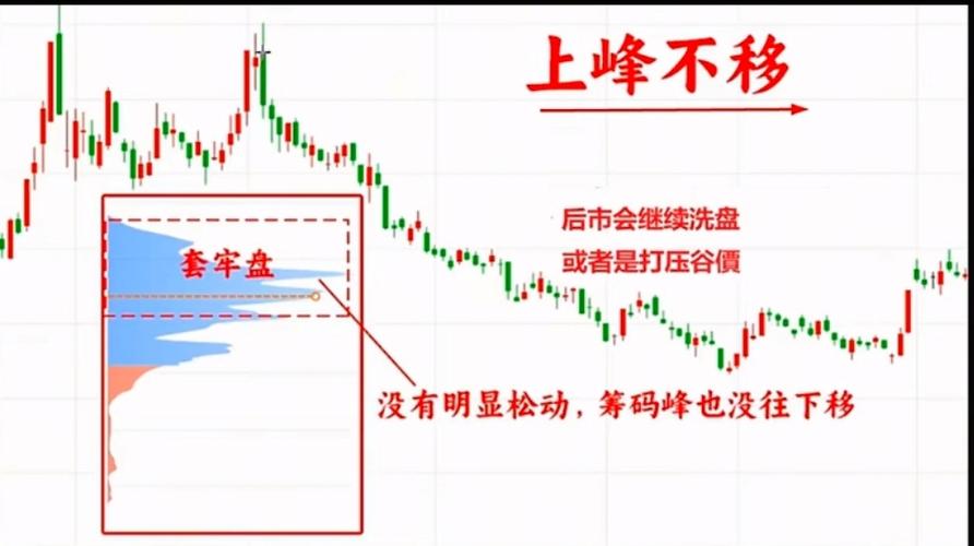 筹码峰上移 底部筹码消失截图