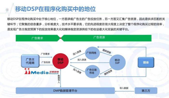 dsp 广告投放图标