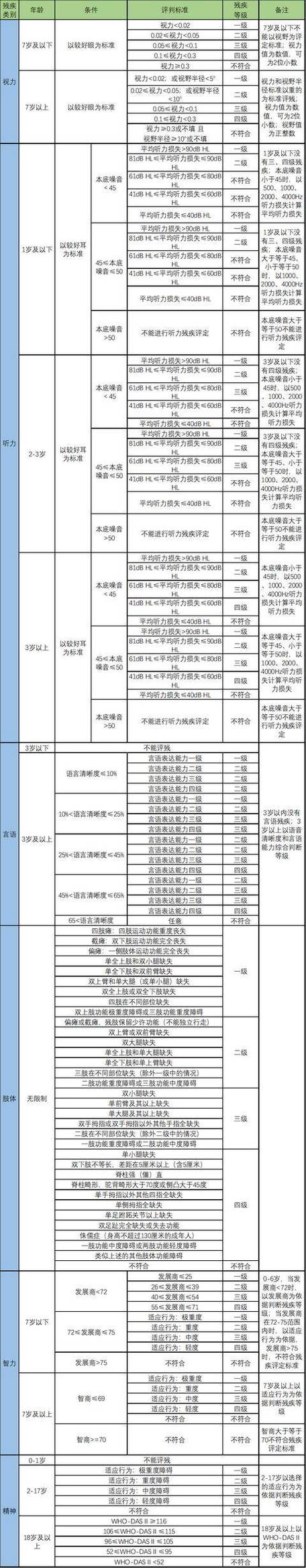 残疾证一二三四残疾标准图标