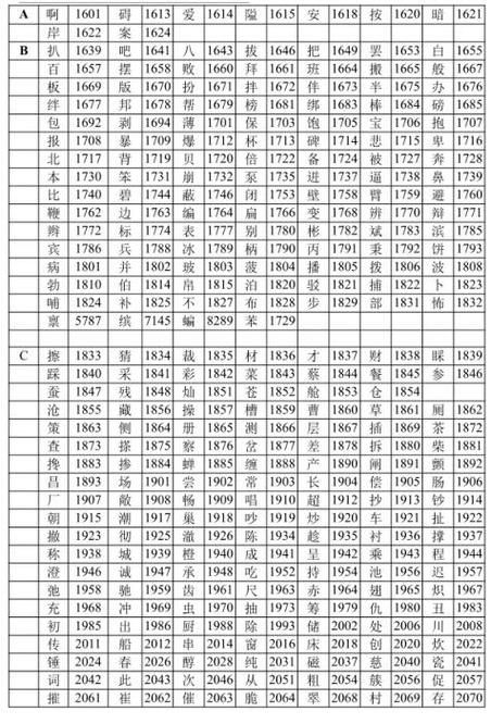 海湾汉字注释代码表截图