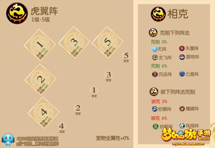 梦幻西游虎翼阵大克什么阵