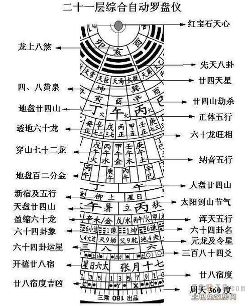 怎么样来分解看罗盘二十四山向截图