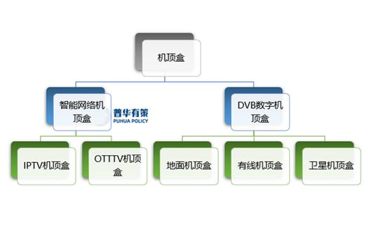 机顶盒什么时候出现的图标