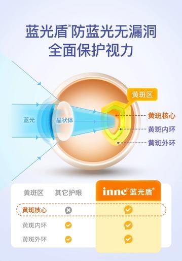 防蓝光的镜片对眼睛有什么坏处图标