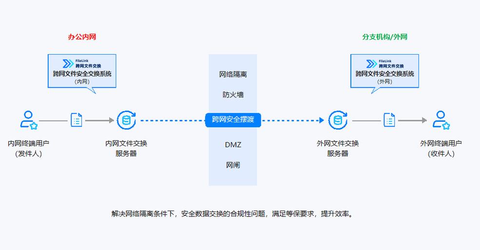 传输文件的方式