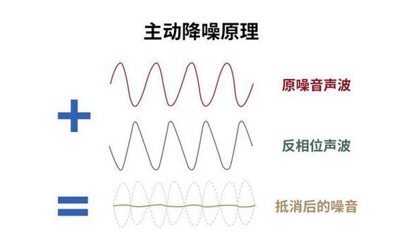 华为耳机主动降噪原理图标