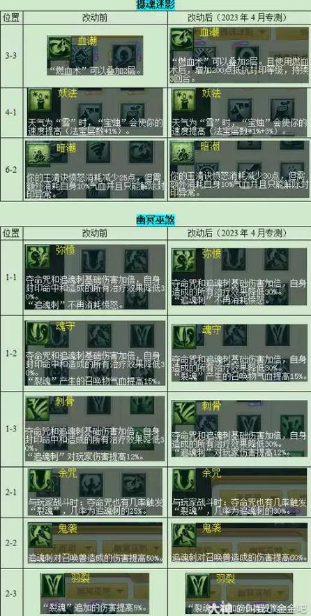 梦幻西游无底洞改版
