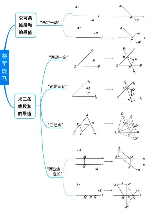 将军饮马模型例题截图