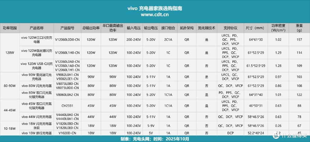 vivo充电器怎么看多少w的