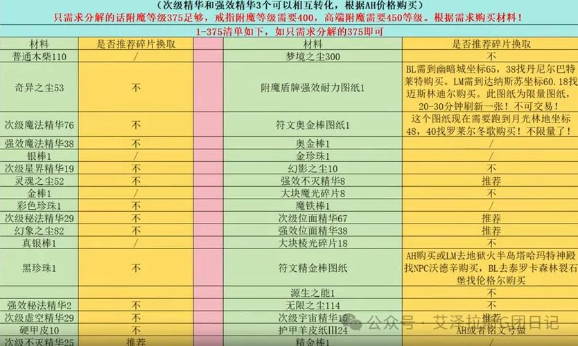 魔兽世界附魔1-450升级攻略图标