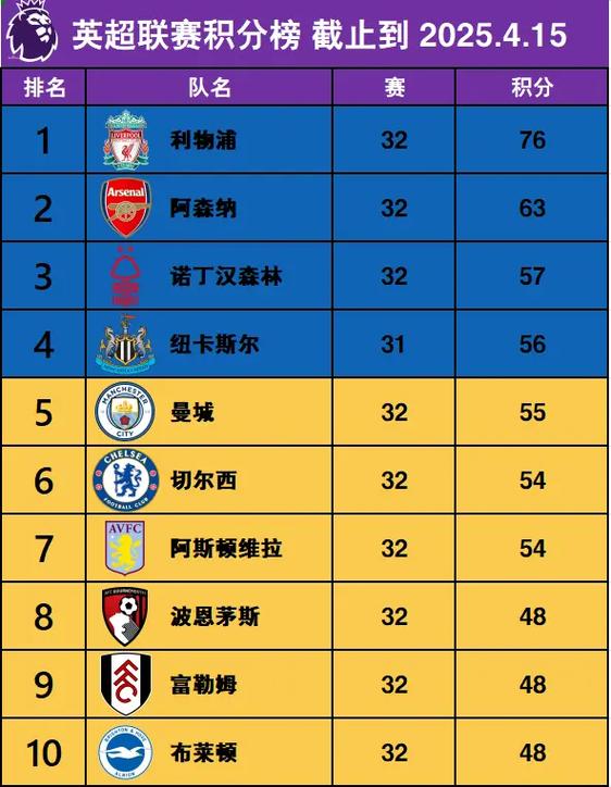 2026英超积分榜最新截图