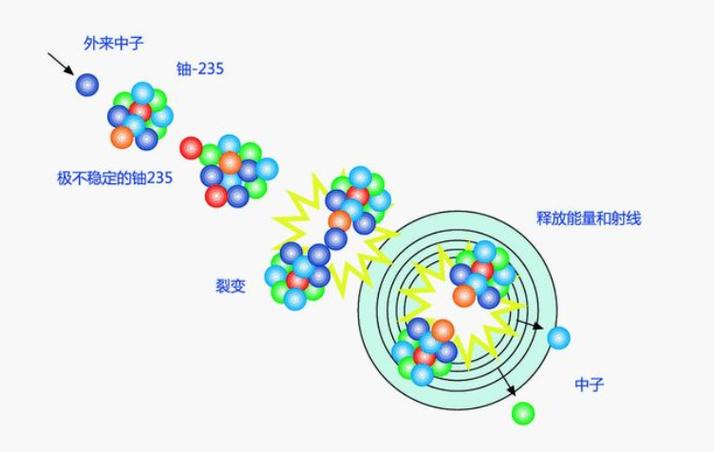 可裂变是什么意思