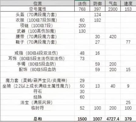 梦幻西游109怎么重置属性点