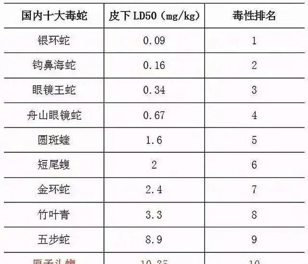 蝰蛇毒性排名图标
