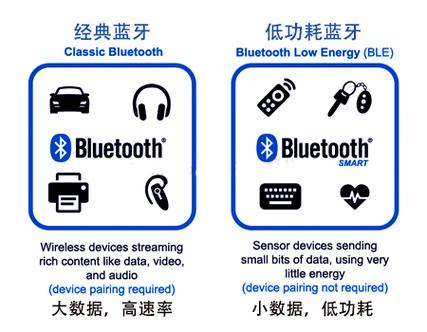 蓝牙技术的分类图标