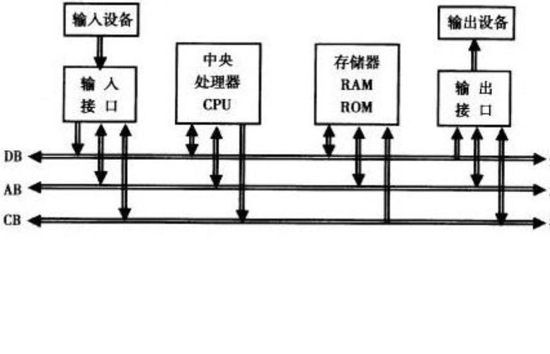 输入输出总线截图