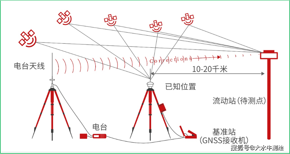 rtk校准方法图标
