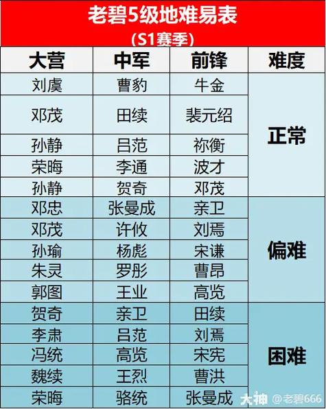 率土之滨S1四级地难度