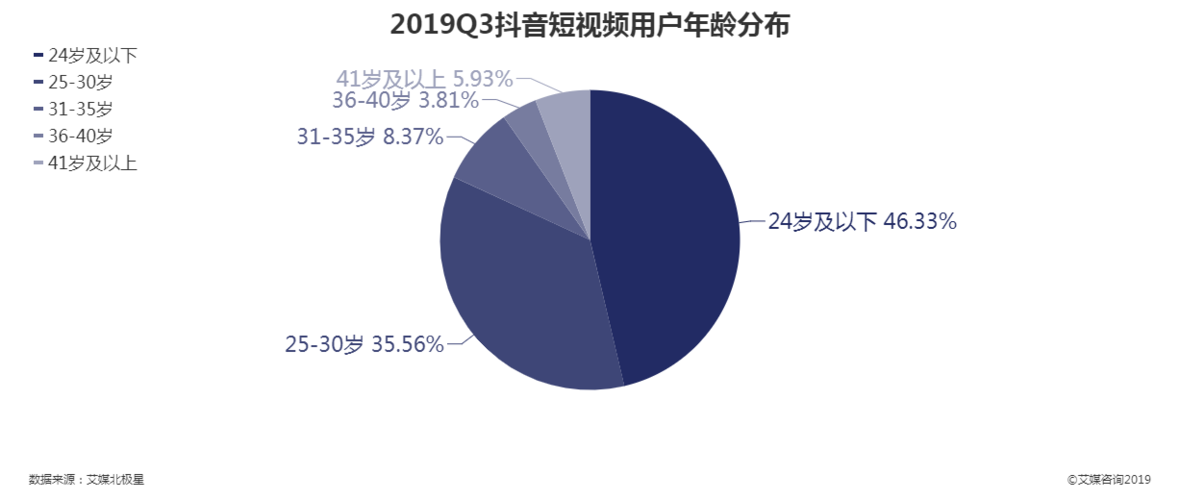 抖音短视频的用户群体图标