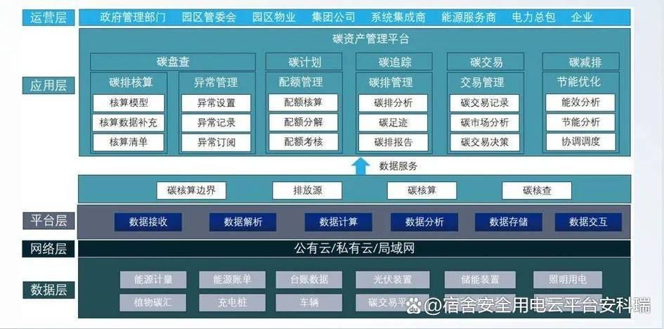 碳资产管理平台截图