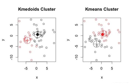 kmeans聚合算法