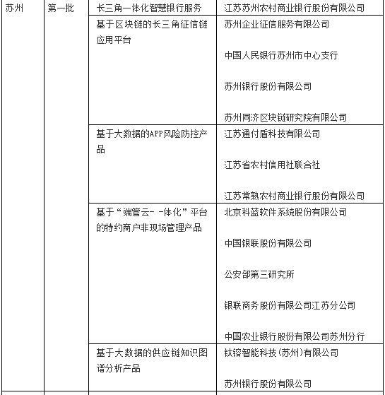 监管沙箱第1批试点名单