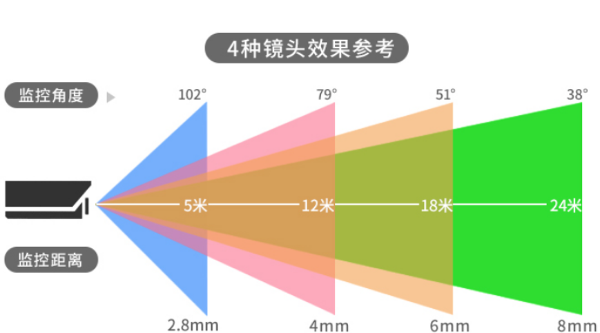 监控摄像头最远可以监控多少米截图