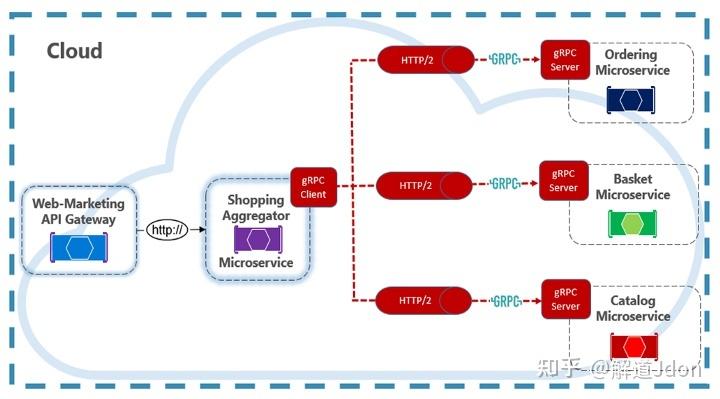 grpc web