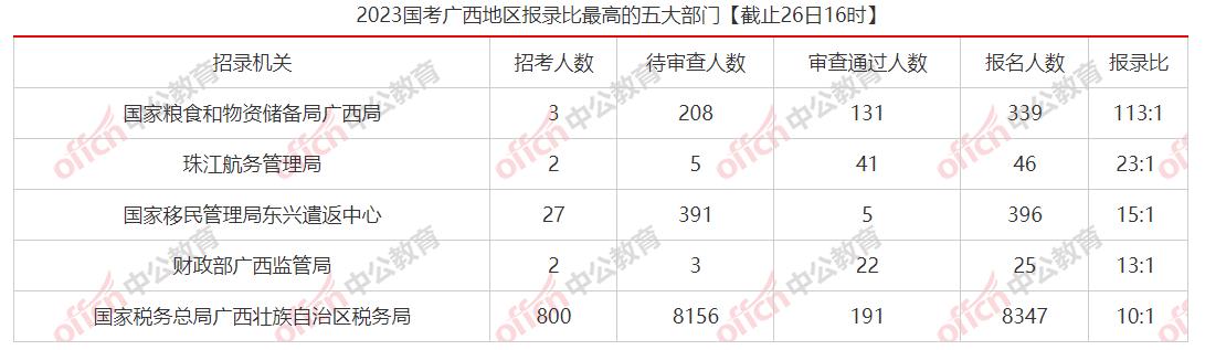 广西高考考生人数2023图标