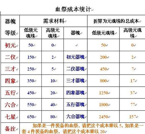 诛仙3血祭10要什么材料图标