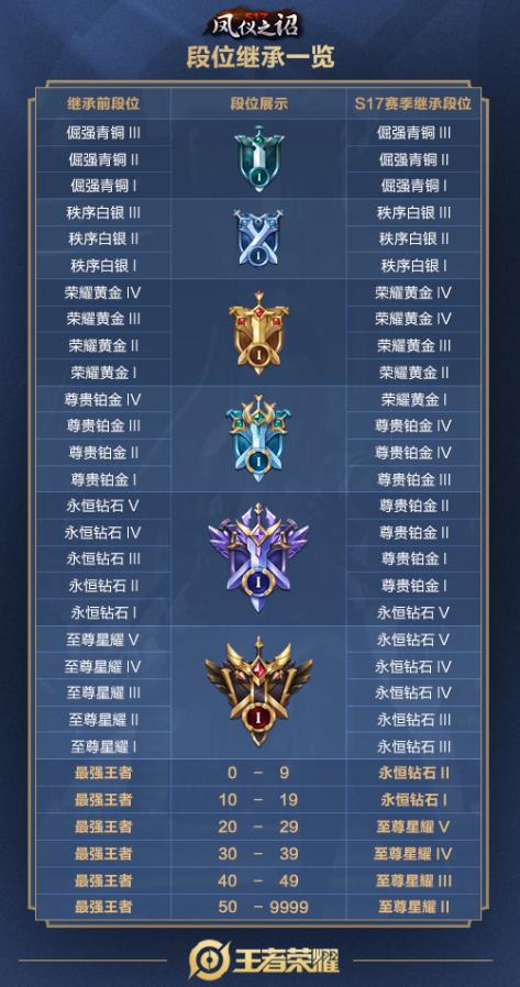 王者荣耀s17赛季什么时候结束图标