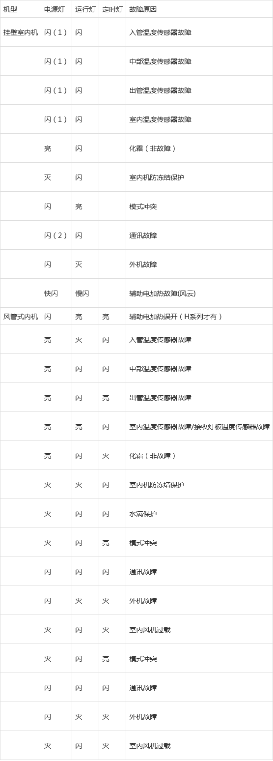 格力空调运行闪烁怎么回事