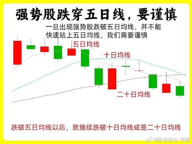 股票5日均线是哪根线游戏截图