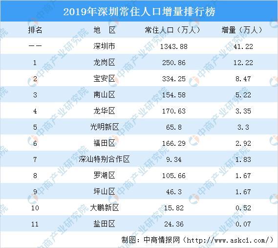 深圳总人数口有多少