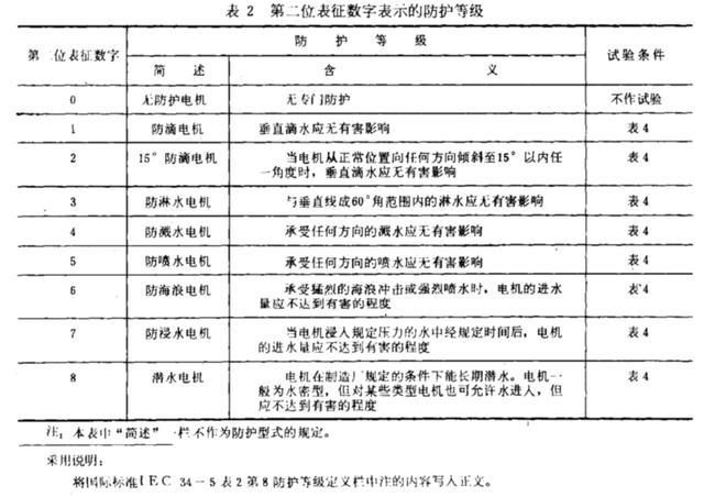 防护等级分为几级图标