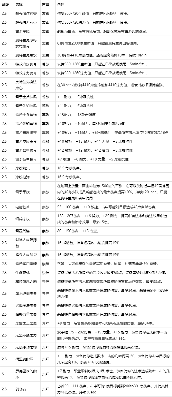 雷矛崇拜需要多少声望图标