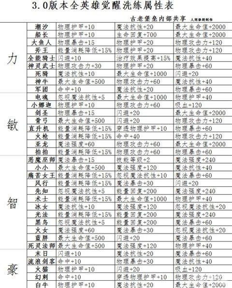 dota属性换算