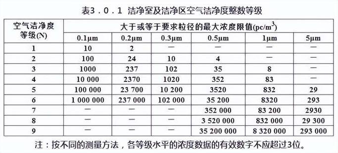 洁净厂房的洁净度及分级截图