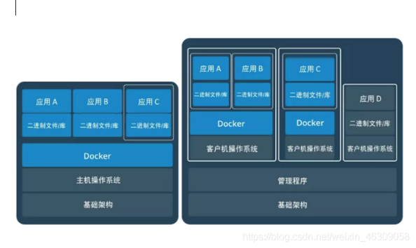 docker和虚拟机的区别缩略图