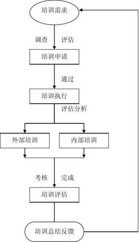 vip培训流程图标