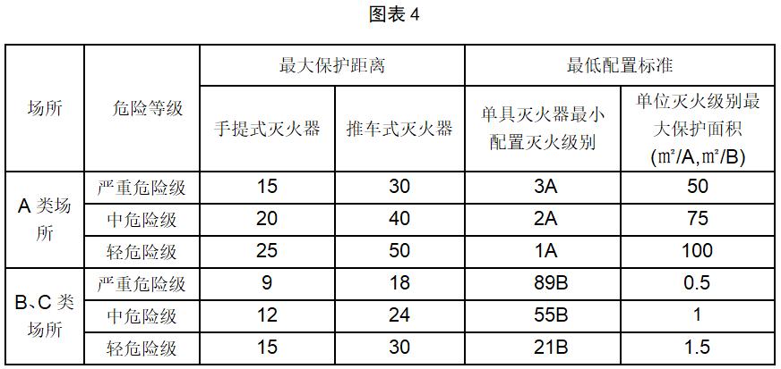 灭火器配置级别计算截图