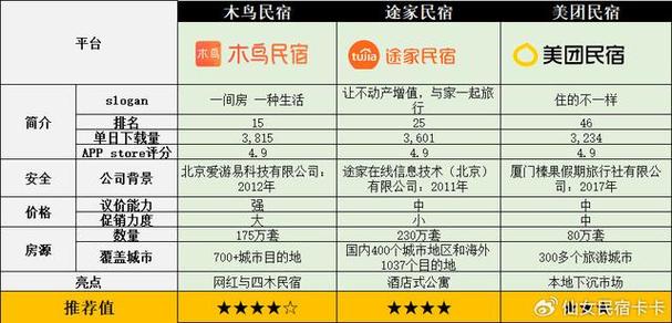 民宿挂美团需要哪些资料图标