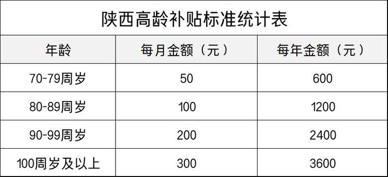 陕西老年高龄补贴年审图标
