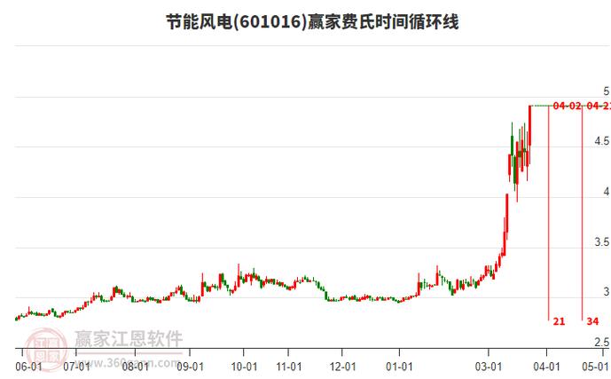 节能风电还能涨吗截图