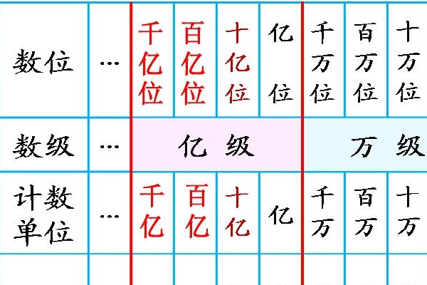 1京=几亿