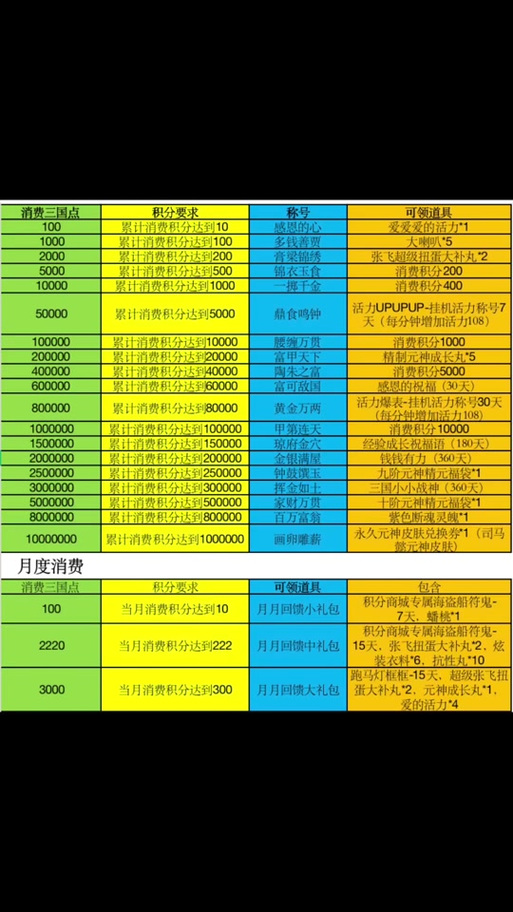 qq华夏三皇一天消费多少截图