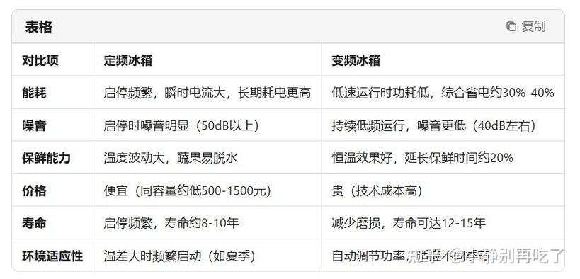 变频冰箱比定频冰箱省多少电截图